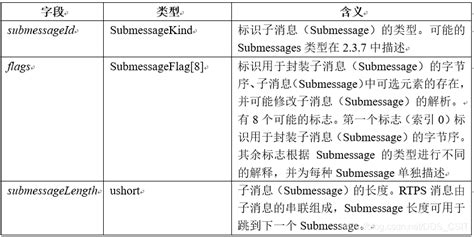 实时发布订阅协议（rtps）dds互操作网络协议规范 中文翻译008rtpsflagendianness Csdn博客