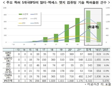 5g핵심 다중접속 엣지 컴퓨팅기술 특허출원 급증 파이낸셜뉴스