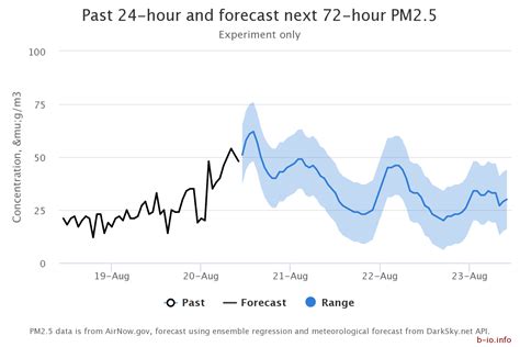 Air Quality Analysis Jupyter Notebooks And Python Code For Analyzing Air Quality Fine