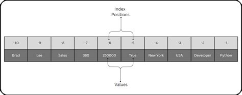 Python List Indexing And Slicing Logical Python