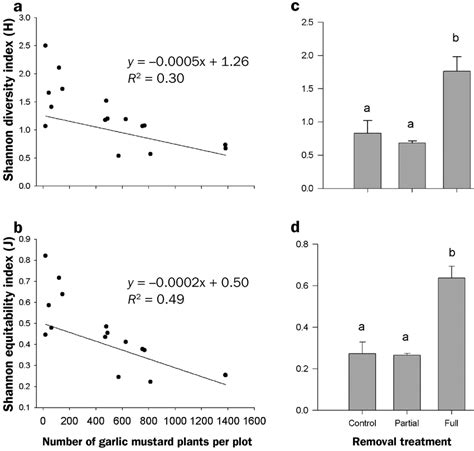 Shannon Diversity Index And Shannon Equitability Index As A Function Of Download Scientific