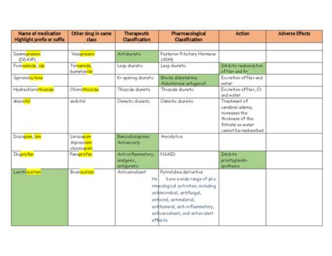 Medication Classification Worksheet 2 Name Of Medication Highlight