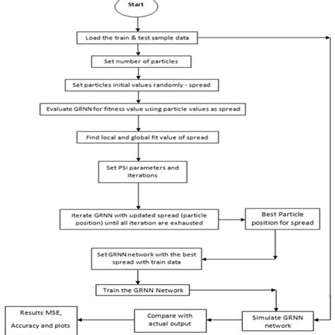 Flowchart For Psi Based Spread Factor For Grnn Download Scientific Diagram