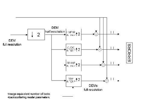Different Kinds Of Interpolators Have Been Compared On A Simulated