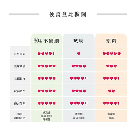 【masions 美心】可微波 頂級304不鏽鋼 日式密封防漏便當盒700ml 美心 Masions