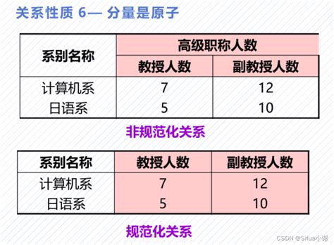 关系数据库：关系数据结构基础与概念解析关系数据模型的基本数据结构就是关系一个关系对应着一个二维表二维表的名字 Csdn博客