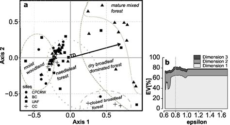 A First Two Axes Of The Isomap Ordination Space With Delineated Areas