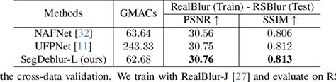 Table B 3 From Real World Efficient Blind Motion Deblurring Via Blur