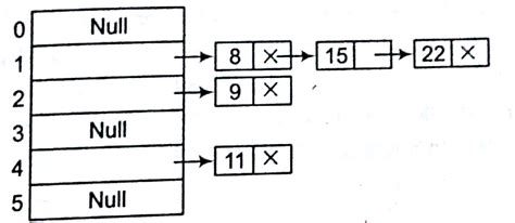 File Organisation Techniques In DBMS Tutorial Study Notes With Examples