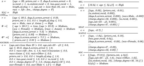 Explanations For An Instance X Of The Compas M Dataset Classified As Download Scientific