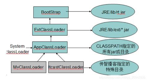 01java基础 类加载器 阿里云开发者社区