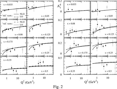 Figure 2 From Next To Leading Order Radiative Parton Model Analysis Of Polarized Deep Inelastic