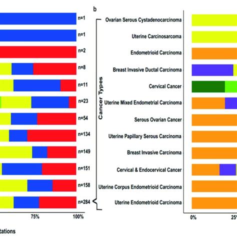 A Bar Plot Showing The Sample Size And Percentage Of Mutation In