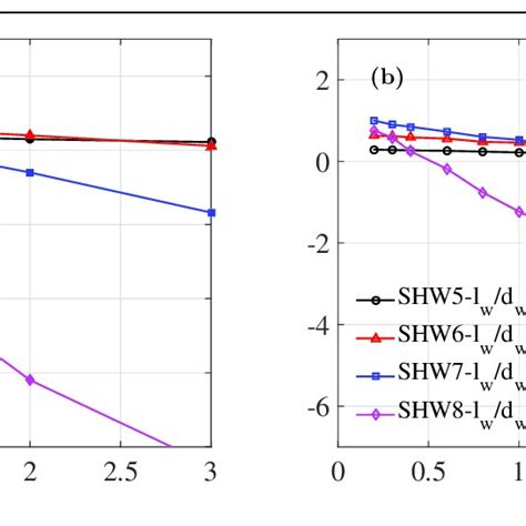 Square Wave Responses For The Underdamped And Overdamped Tunings Of Hw4