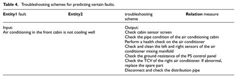 Troubleshooting Schemes For Predicting Certain Faults Download
