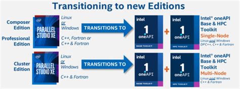 Intel Oneapi Base And Hpc Toolkit Fast Hpc Applications Alfasoft