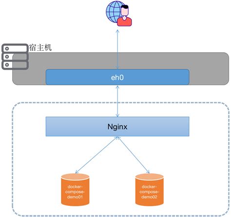 Docker Compose 大魔王先生 博客园