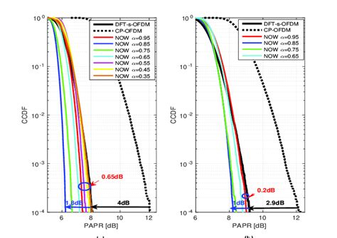 Papr Performance Of Now And Orthogonal Waveforms Under Different α A