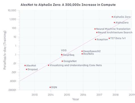 An Exponential Law For AI Compute