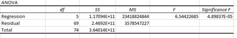 Solved Test The Overall Significance Of The Model By Chegg