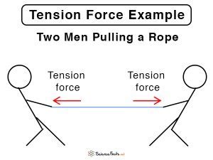 Tension Tension Force Definition Formula And Examples