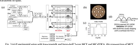 Figure 3 From Long Haul Transmission Using Multicore Fibers Semantic