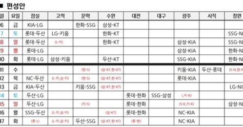 공식발표 Kbo리그 취소 경기 재편성 확정17일 정규시즌 마무리 Ps 기간 진행 가능성도