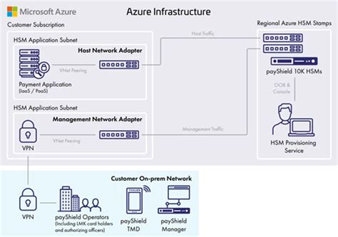 Secure Your Digital Payment System In The Cloud With Azure Payment Hsm—now Generally Available