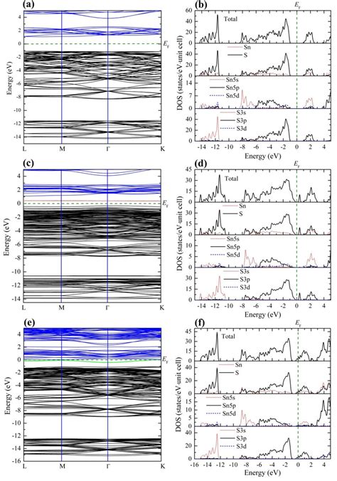 Electronic Structure Total And Partial Densities Of States Of Download Scientific Diagram