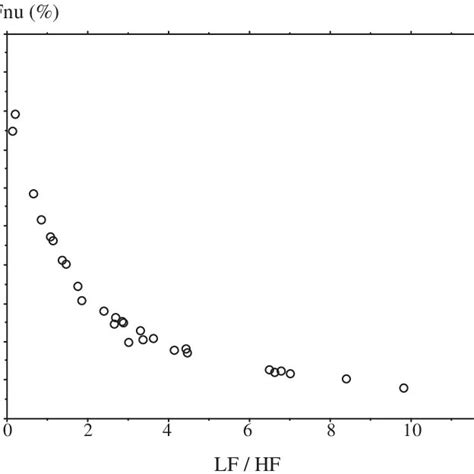 Relationship Between Hfnu And The Lfhf Ratio Download
