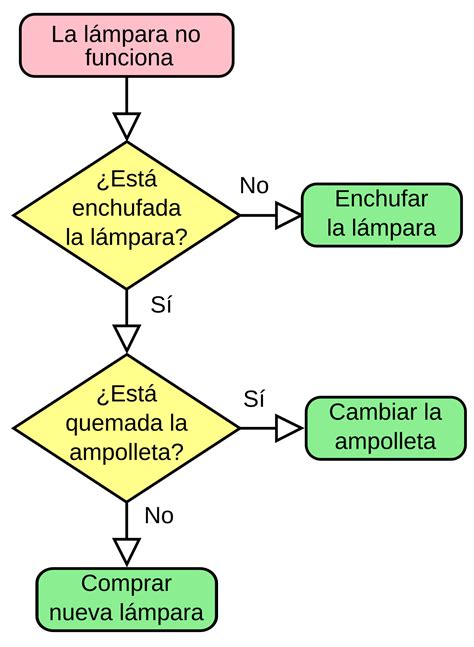 Ejemplo De Diagrama De Flujo Flujo Diagrama