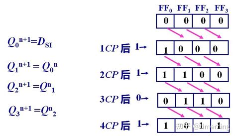 寄存器和移位寄存器分析与建模 知乎