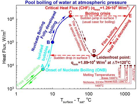 Advances And Challenges Of Boiling Heat Transfer Intechopen