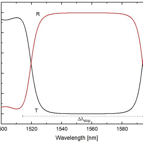 Transmission And Reflection Spectra For Dbr With N 61 Wm 1 5 µm W Download Scientific