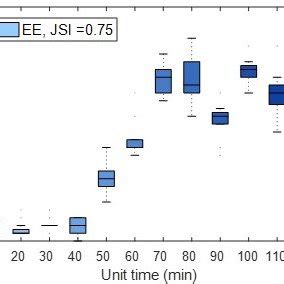 A EE Algorithm JSI 0 25 B EE Algorithm JSI 0 5 C EE