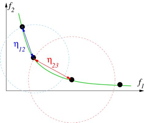Maximizing Distances Between Pareto Points Download Scientific Diagram