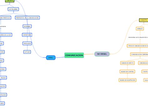 Comunicacion Mind Map