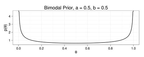 To The Basics Bayesian Inference On A Binomial Proportion