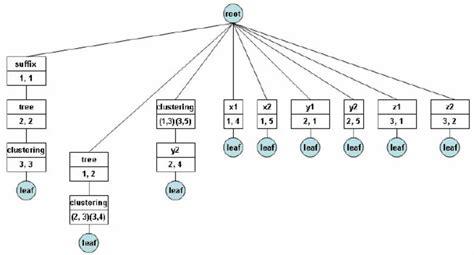 A Example Of Original Suffix Tree Building With The Snippets Set