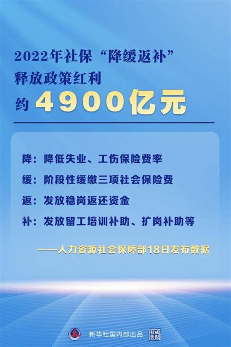权威快报 2022年社保“降缓返补”释放政策红利约4900亿元企业失业补助