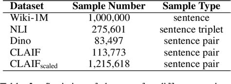 Table 2 From Improving Contrastive Learning Of Sentence Embeddings From Ai Feedback Semantic