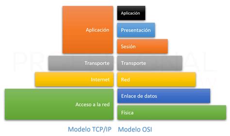 O Que É Modelo Tcpip Uma Visão Geral Detalhada E Essencial Reflexao