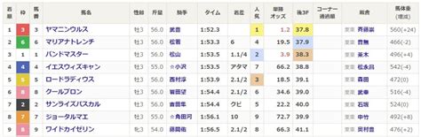 【ウマ娘民の反応】「バケモノかよ」ヤマニンウルス、復帰戦を6馬身差で圧勝！武豊騎手「和製フライトラインになってほしい」 ウマ娘うまぴょい