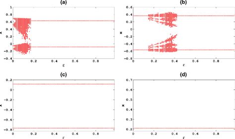 Color Online Bifurcation Diagram Of The State Variable With Respect Download Scientific