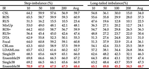 table ii from class imbalanced deep learning via a class balanced