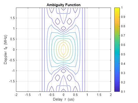 Waveform Analysis Using The Ambiguity Function Matlab And Simulink