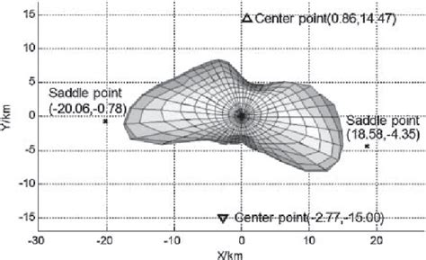 Figure 1 From Determining Novel Periodic Orbits Around Equilibrium Points Of Asteroids