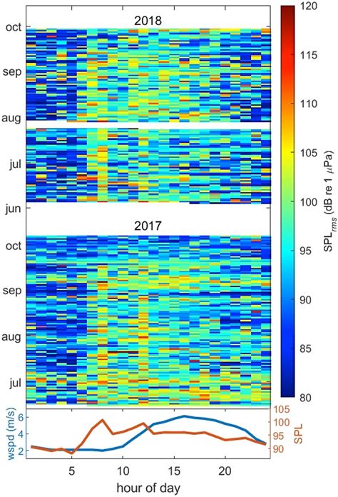 Median Noise Levels Root Mean Square Sound Pressure Levels—splrms For