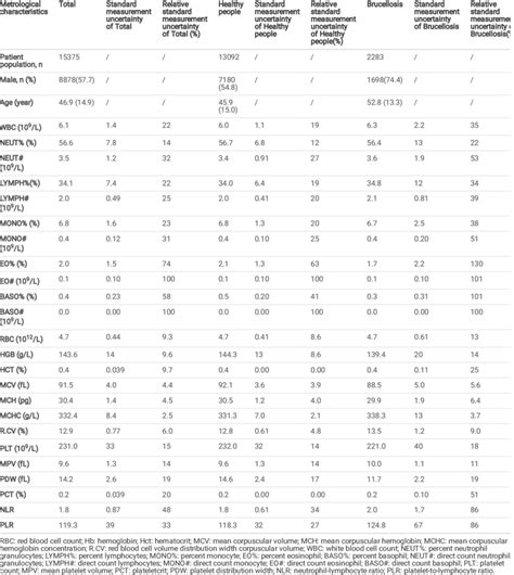 Metrological Characteristics Of The Included Patients Download