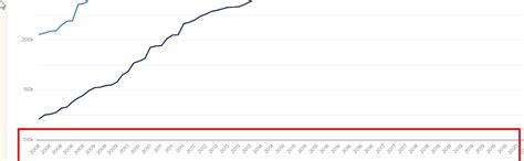 Column Chart Tips And Tricks Everviz Knowledge Base